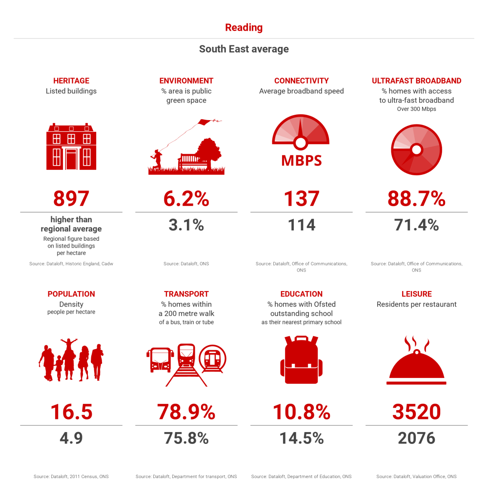 A Guide to Living in Reading | Chancellors