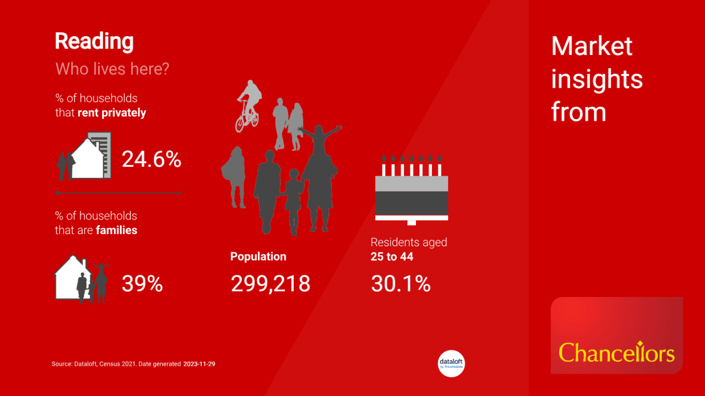 A Guide to Living in Reading | Chancellors