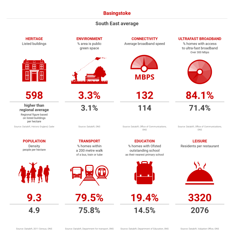 What is it Like to Live in Basingstoke? | Chancellors