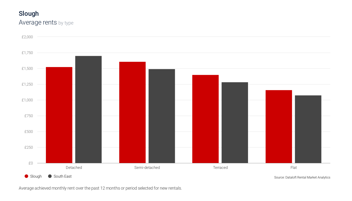 A Guide to Living in Slough | Chancellors