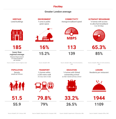 A Guide to Living in Finchley | Chancellors