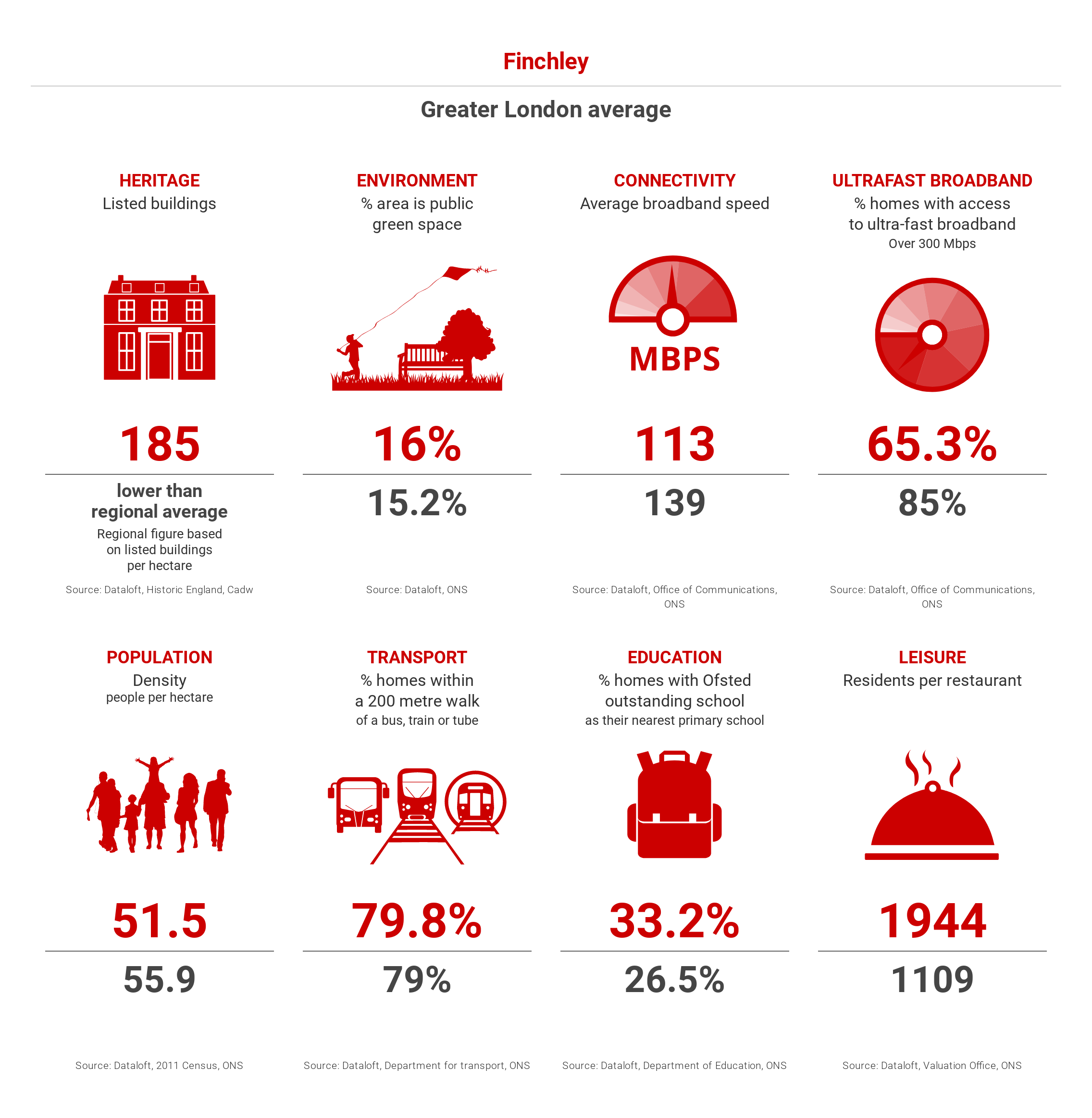 A Guide to Living in Finchley | Chancellors