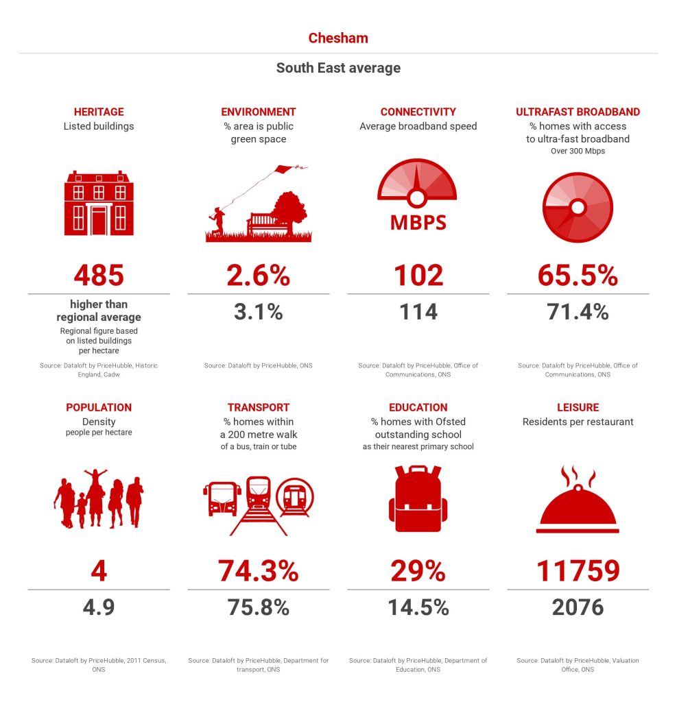 A Guide to Living in Chesham | Lifestyle | Chancellors