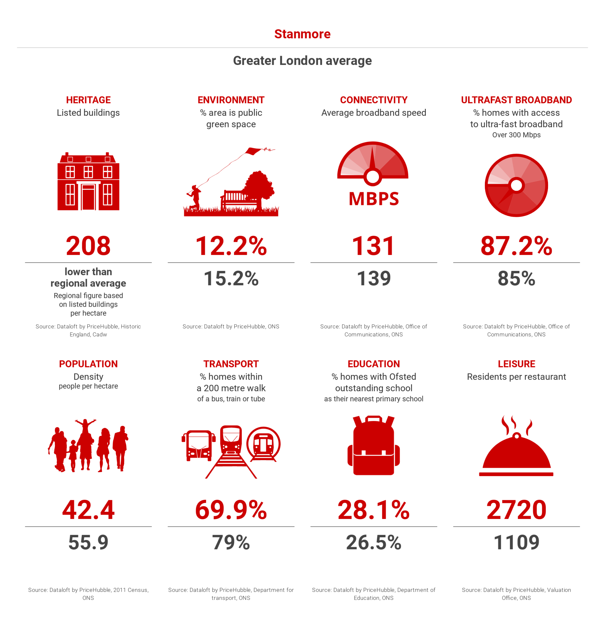 A Complete Area Guide to Living in Stanmore | Chancellors