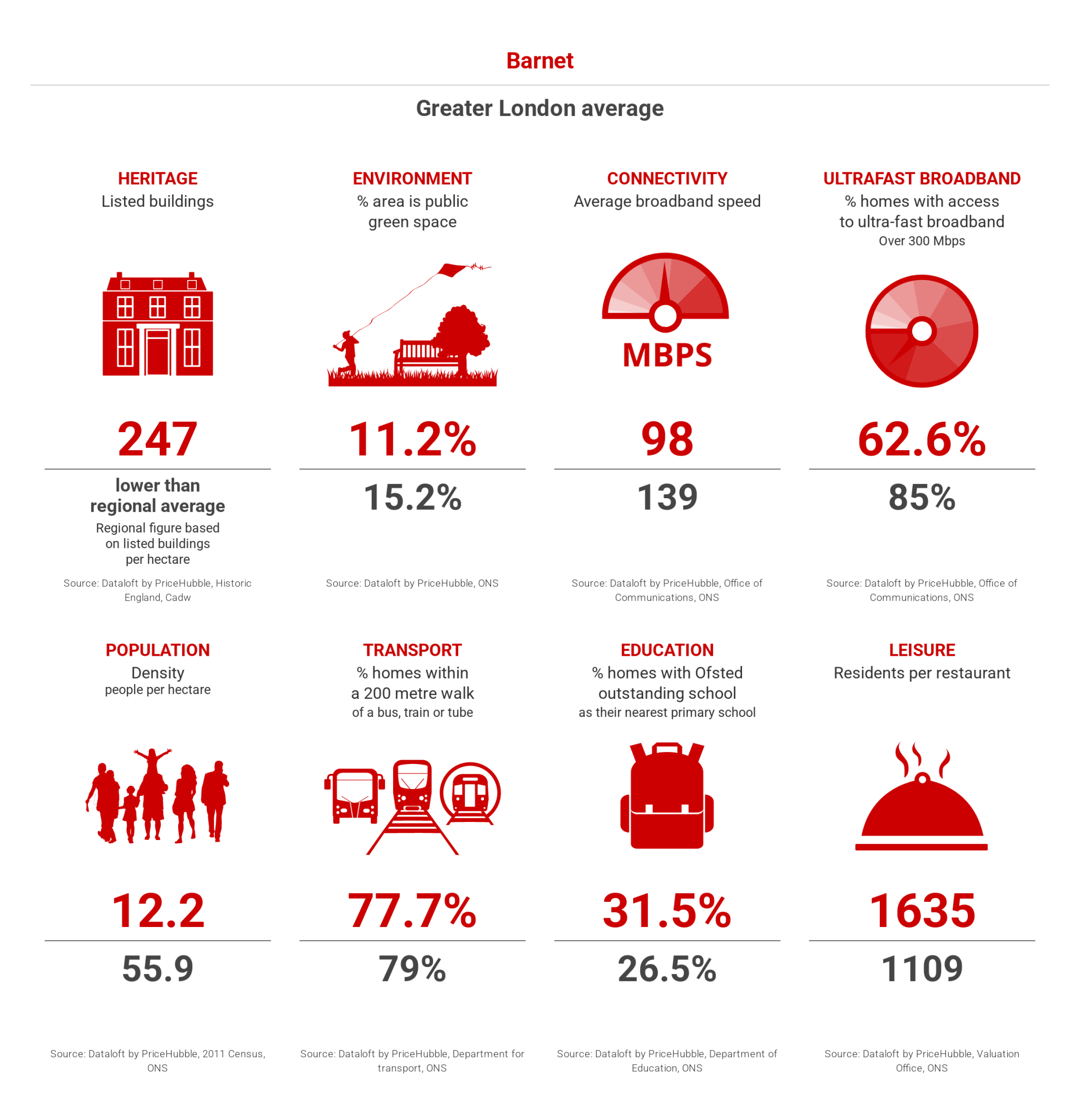 A Complete Area Guide to Living in Barnet, London | Chancellors