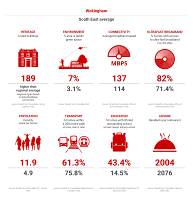 A Complete Area Guide to Living in Wokingham, Berkshire | Chancellors